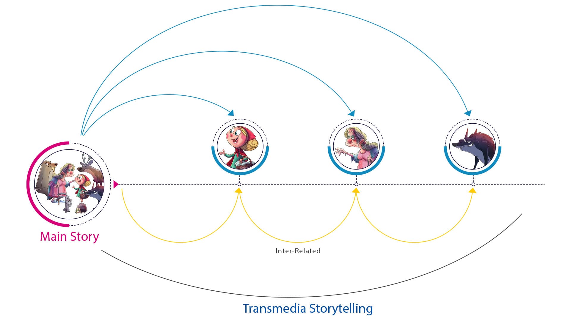 Transmedia Storytelling, Complete Guide (Theory to practice) +Examples